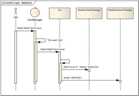 design codes uml sequence diagram interaction fragment
