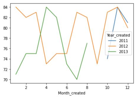 pandas converting a pivot table in python to a visualized graph