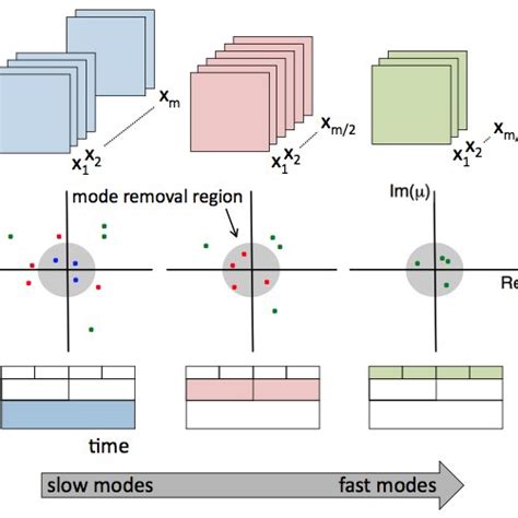 3 Representation Of The Multi Resolution Dynamic Mode Decomposition