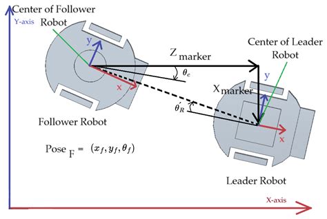 Sensors Free Full Text Leader Follower Approach For Non Holonomic