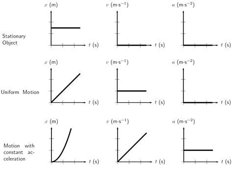 Unit 2 Motion Speed And Acceleration Michael Jones 4a Physics