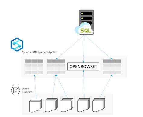 azure sql managed instance can query azure storage using synapse