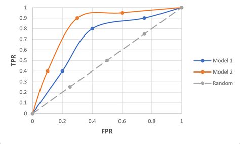 Performance Metrics Receiver Operating Characteristic Roc Area