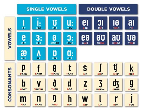 International Phonetic Alphabet Chart With Examples What Are The Porn