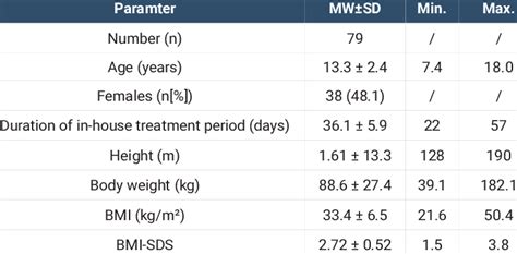 Baseline Characteristics Of 79 Patients With Overweight And Obesity