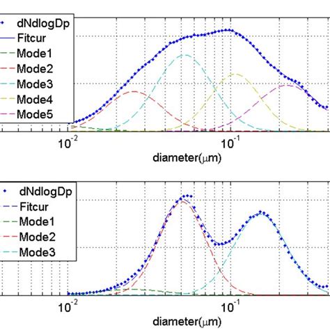 The Average Particle Number Size Distribution Pnsd In Guangzhou A