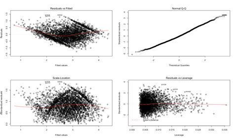 interpreting residual plots of multiple linear regression in r cross
