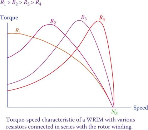 Three Phase Induction Motor Torque Speed Characteristics Electrical A2z