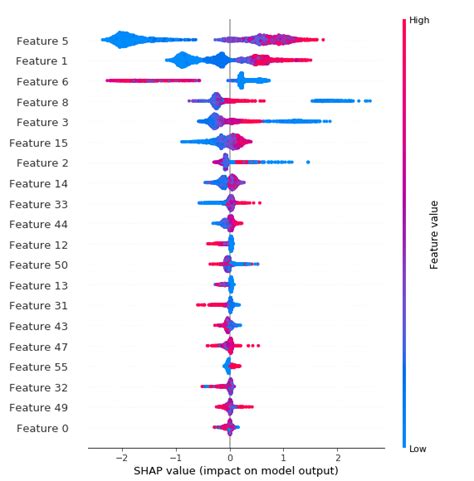 Machine Learning How To Interpret Shapley Value Plot For A Model