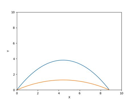 python the graphs of the two projectiles does not work