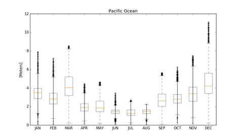 python i m getting an excess vertical line in my pandas