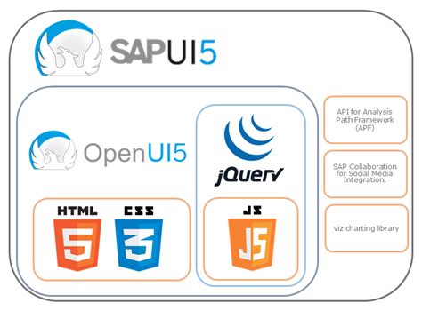 html5 openui5 sapui5 and sapfiori… how are they working together