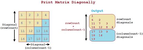 top 10 matrix interview questions in java javabypatel