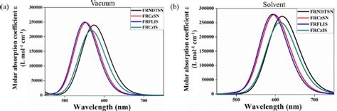Simulated Absorption Spectra Of High Potential Nfas As Obtained From