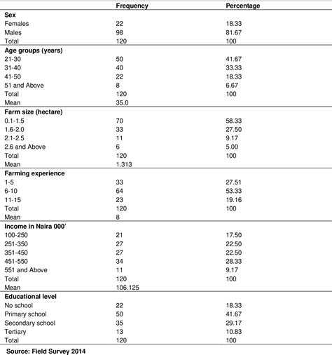 Table 1 From Cost And Return Analysis In Small Scale Rice Production In