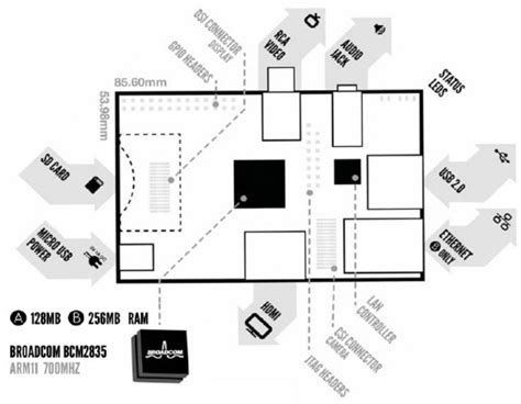 Raspberry Pi Model B Elaborated From [13] Download Scientific Diagram