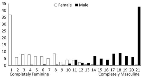 Percent Selecting Each Point On The Gender Identification Scale By Sex
