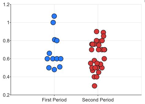 customizing categorical variables graphing