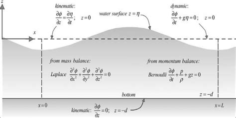 1 The Linearized Basic Equations And Boundary Conditions For The