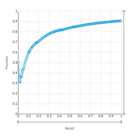 Classification Area Under The Precision Recall Curve Data Science