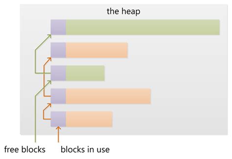 what and where are the stack and heap website information