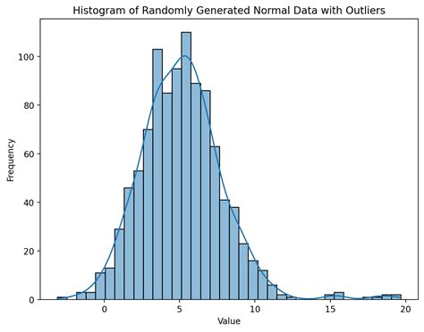 How To Remove Outliers In Python • Datagy