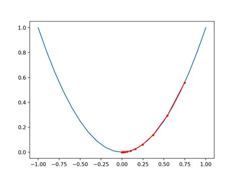 A Gentle Introduction To Gradient Descent Procedure