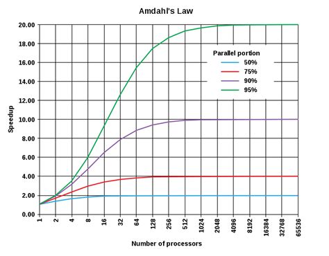 hadoop spark inconsistent performance number in scaling number of
