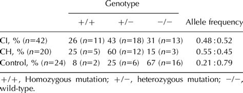 Distribution Of Mthfr Genotypes And Alleles In The Ch Ci And Control