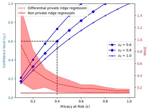Utility Measured By Rmse Right Y Axis And Privacy At Risk Level ε