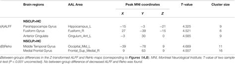 Frontiers Altered Functional Connectivity And Brain Network Property