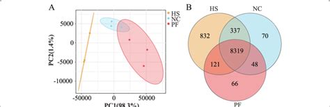 Principal Component Analysis Pca And Wayne Venn Analysis A