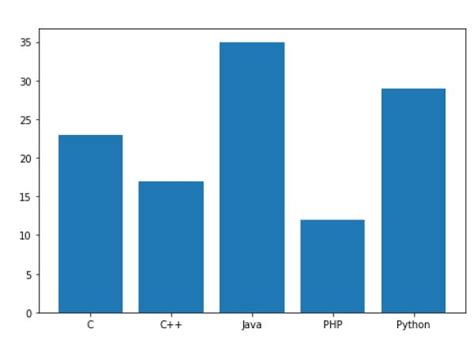 data science visualization 3 critical aspects learn hevo
