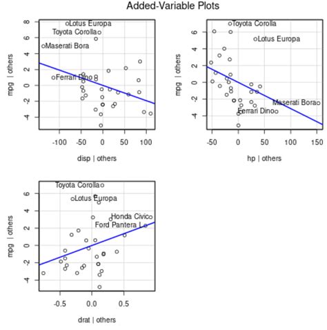 how to plot multiple linear regression results in r