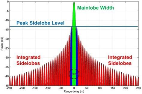 4 Sample Autocorrelation Function Acf Range In M Is Marked On The