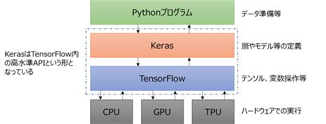 【tensorflow】深層学習ライブラリ Tensorflow、kerasの概要｜python Tech