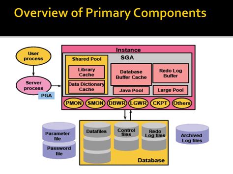 ppt oracle architectural components powerpoint presentation free