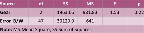 Repeated Measures Analysis Of Variance Summary Table For Investigation