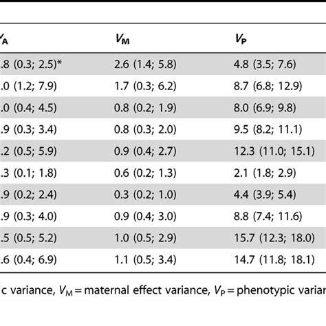 Causal Components Of Variance And Heritability H2 Of Body Size At
