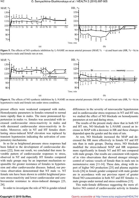 sex differences in cardiovascular control by nitric oxide in