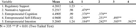Means Standard Deviations Correlations Download Scientific Diagram
