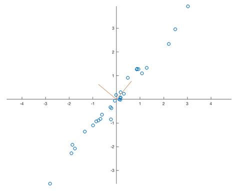 principal component analysis in 6 steps matlab and python recipes for