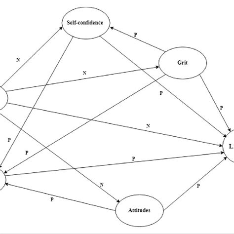 Final Experiment Based Causal Model Of The Interrelationships Among