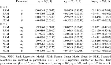 Mean And Standard Deviation Of Estimated Model Parameters Download Table