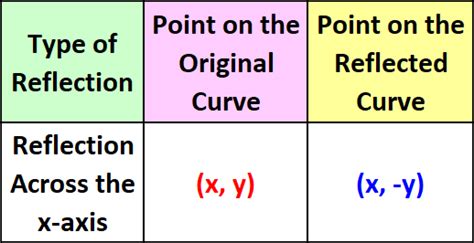 Reflection Across The X Axis