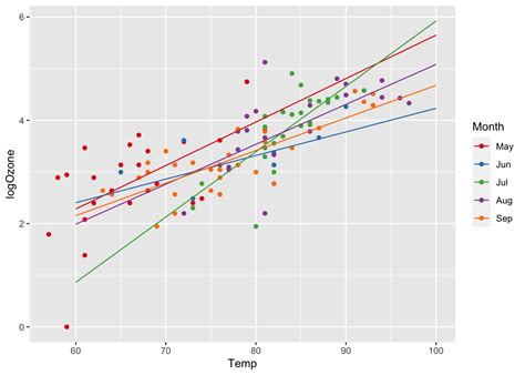 6 multiple regression and model selection
