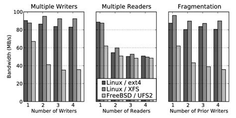 9 aggregate bandwidth in linux with ext4 and xfs filesystems under