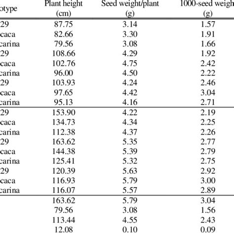 The Effects Of Year× Sowing Date × Plant Density On Quinoa Plant Height
