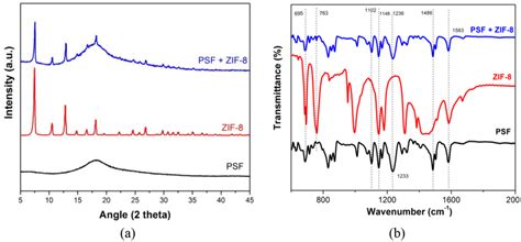 A Xrd Patterns And B Ftir Spectra Of Zif 8 Pristine Psf Membrane