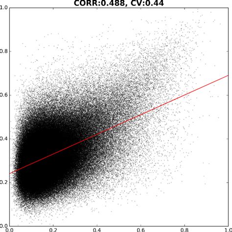 python underestimation of slope of linear regression line by numpy s